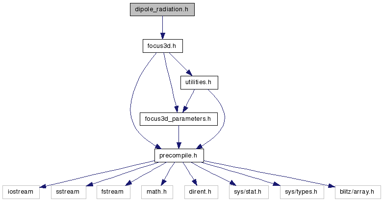 focal fields package: dipole_radiation.h File Reference