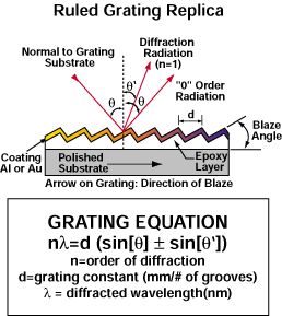Chemistry 243 Handouts